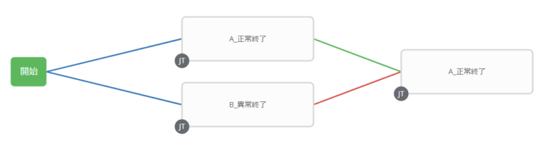 【Ansible Tower／AWX】ワークフローテンプレートの挙動について | 秋拓技術学院