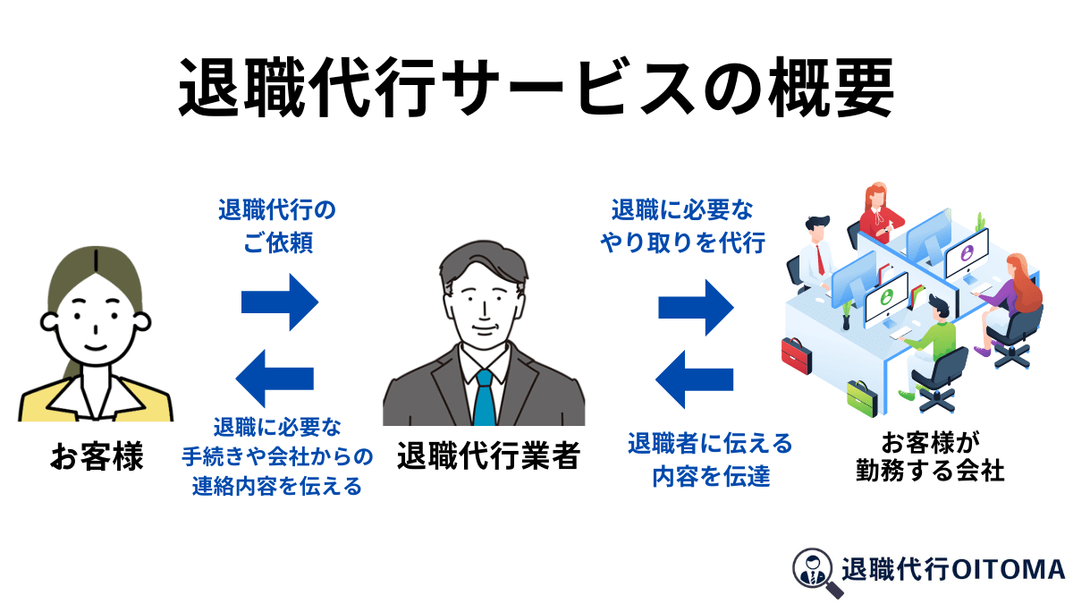退職代行OITOMA(オイトマ)の評判、メリットは？料金や気になる利用時の流れを解説！ | 秋拓技術学院